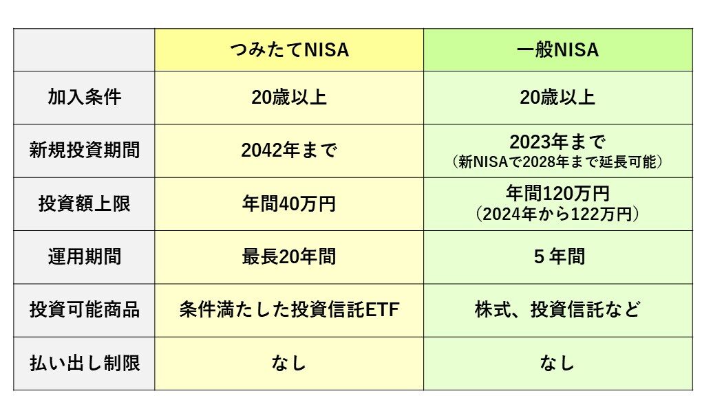 どちらがお得？「つみたてNISA」と「一般NISA」の違いについて解説｜公務員ライフcafe